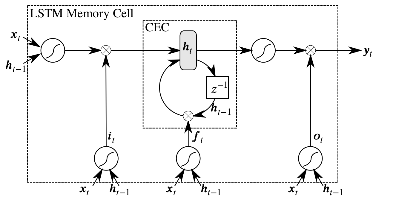 BachBot - automatic stylistic composition