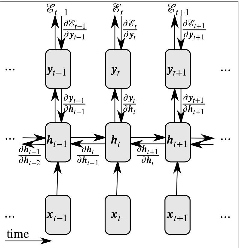 BachBot - automatic stylistic composition