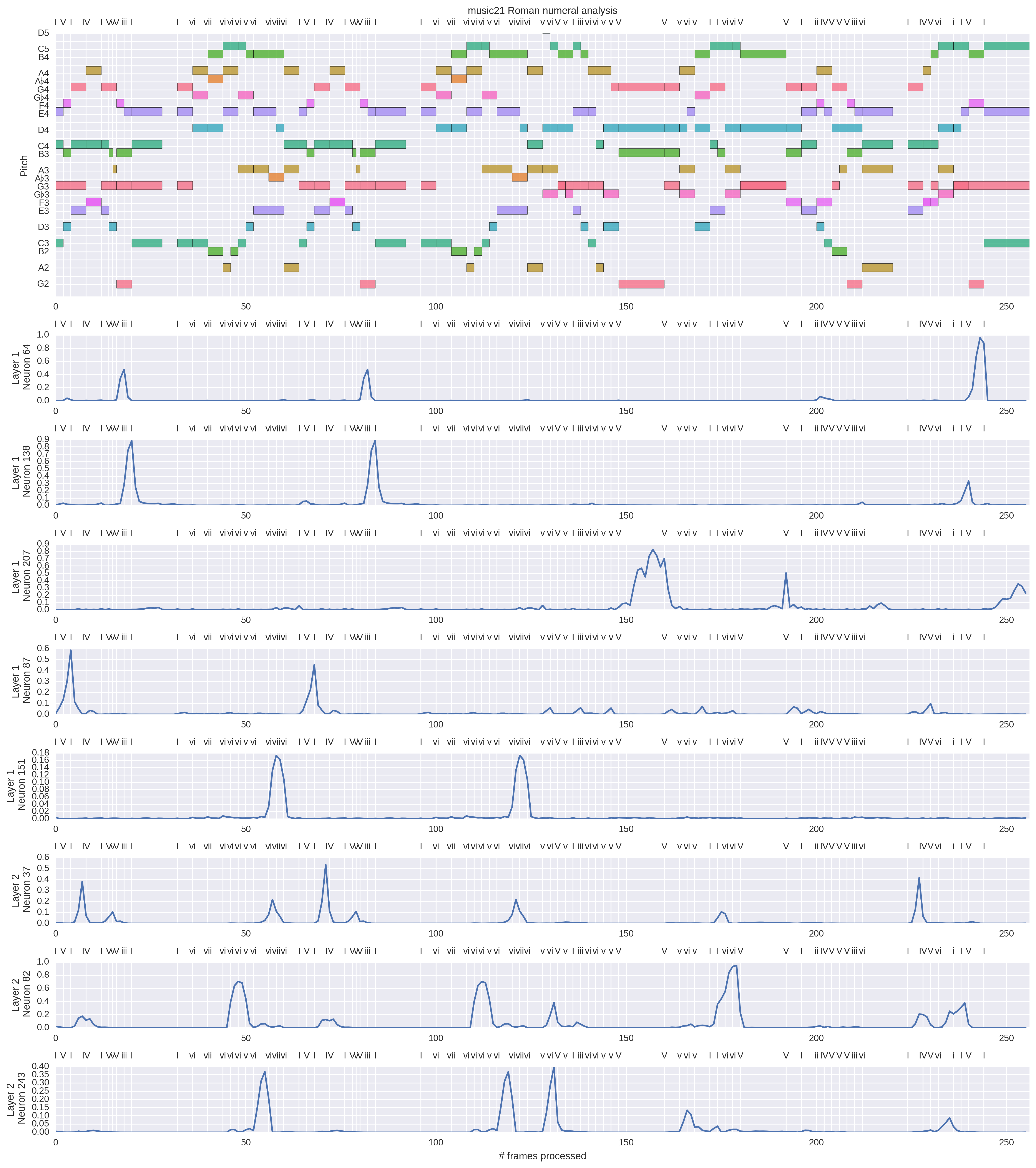 BachBot - automatic stylistic composition