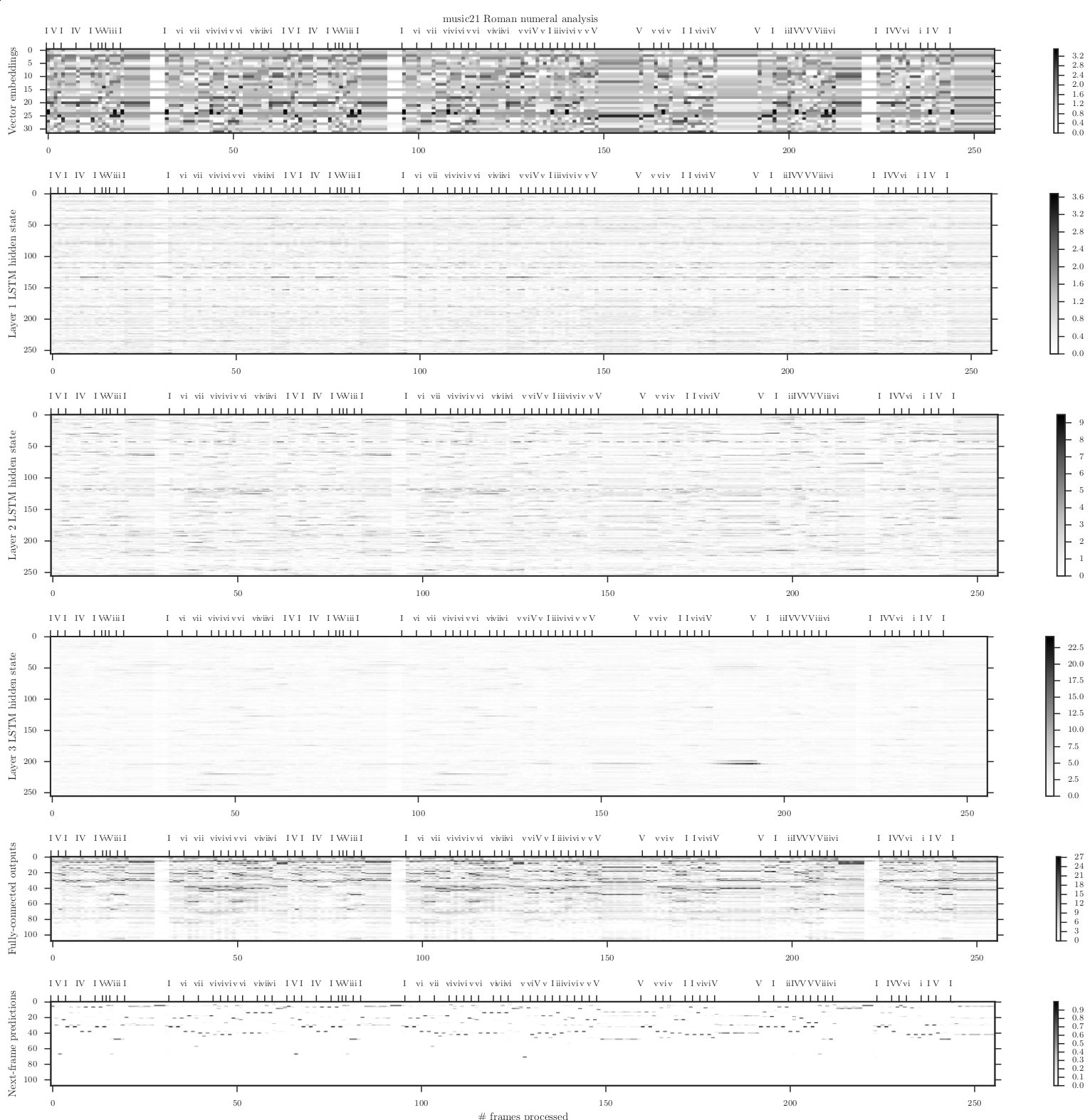 BachBot - automatic stylistic composition