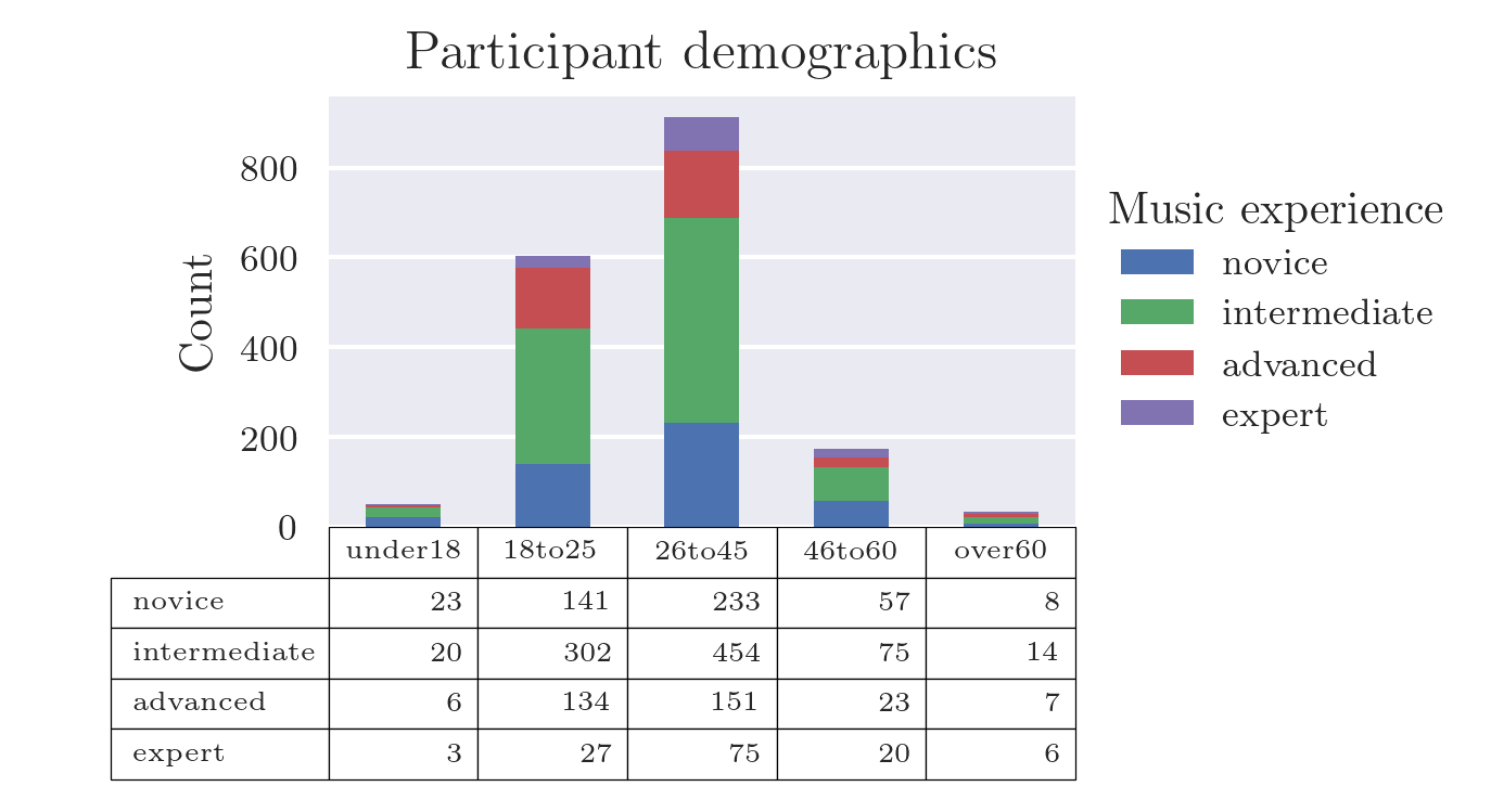 BachBot - automatic stylistic composition
