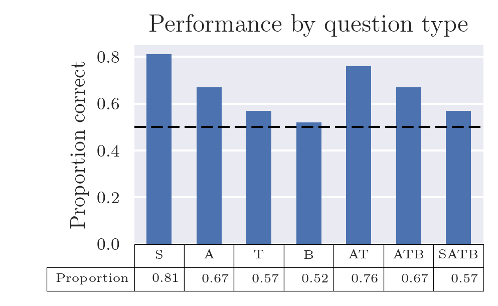 BachBot - automatic stylistic composition