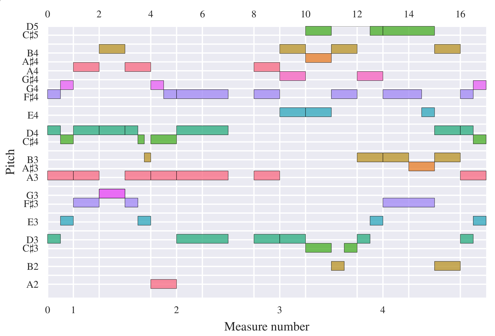 BachBot - automatic stylistic composition