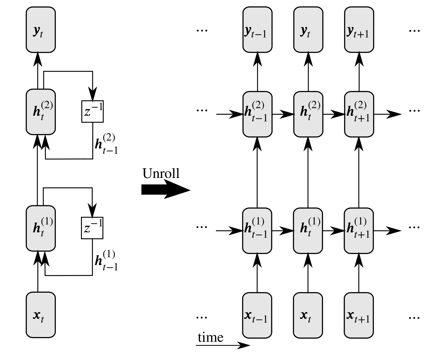 BachBot - automatic stylistic composition